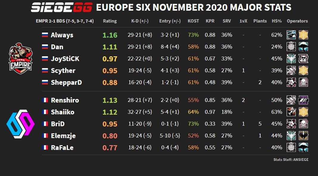 Empire vs BDS stats // EU Major : r/R6ProLeague