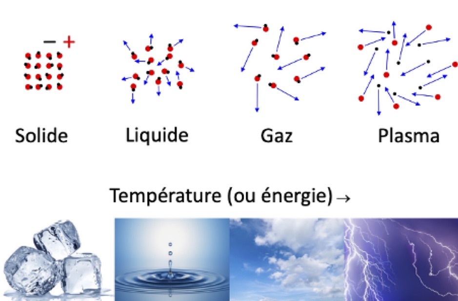 Greg De Temmerman on Twitter: "L’état de plasma est souvent appelé 4ème ...