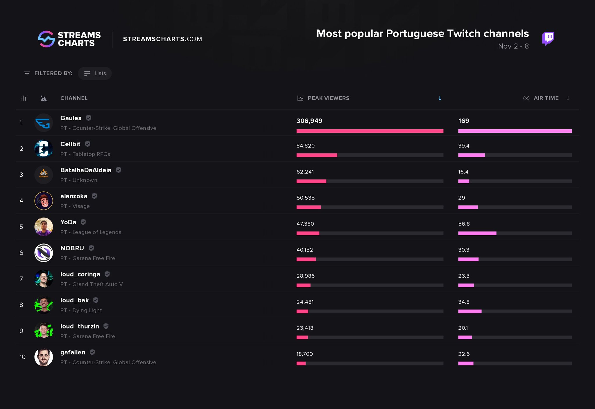 Streams Charts on Twitter: "TOP Portuguese @TwitchBR channels for last week by Peak Viewers: #1 ...