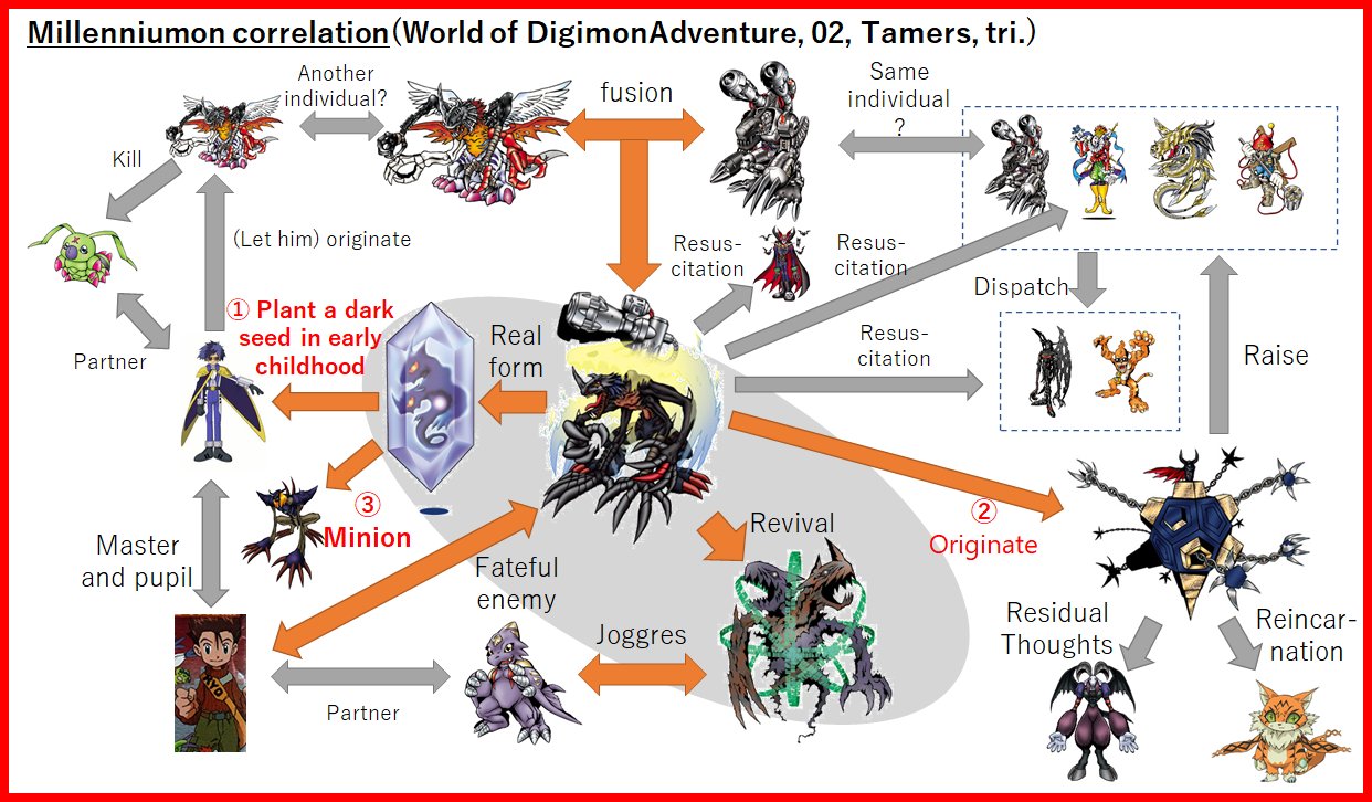 Wizardmon Evolution Chart