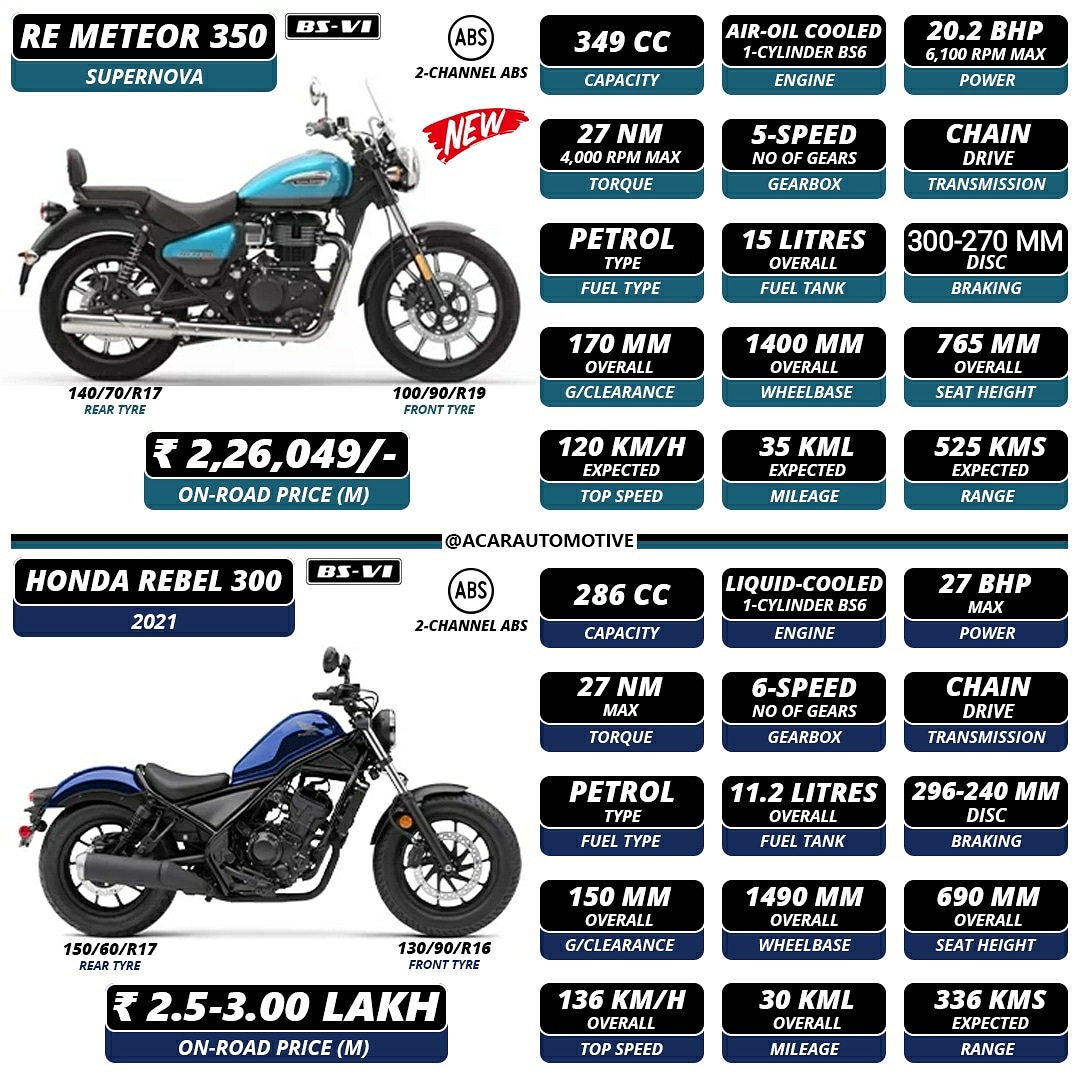 2021 Royal Enfield Meteor 350 Vs 2021 Honda Rebel 300 Comparison Review ...