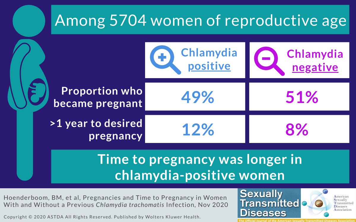 Chlamydia In Pregnancy