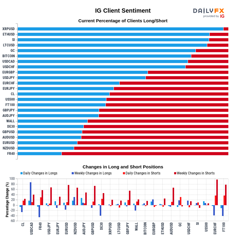 IG Client Sentiment Update: Our data shows the vast majority of traders ...