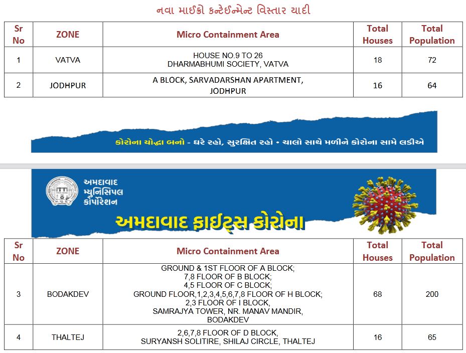 AMC announces more Micro Containment Zones | DeshGujarat