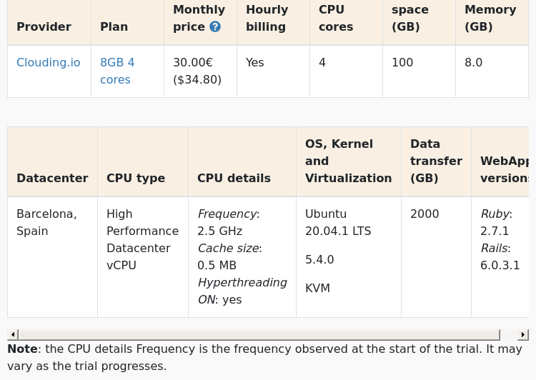 VPS Trials | VPSBenchmarks