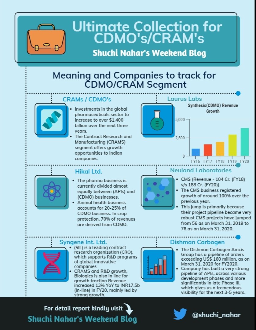Shuchi Nahar on Twitter: "Long Festive Weekend Special - A great compilation to spend the ...