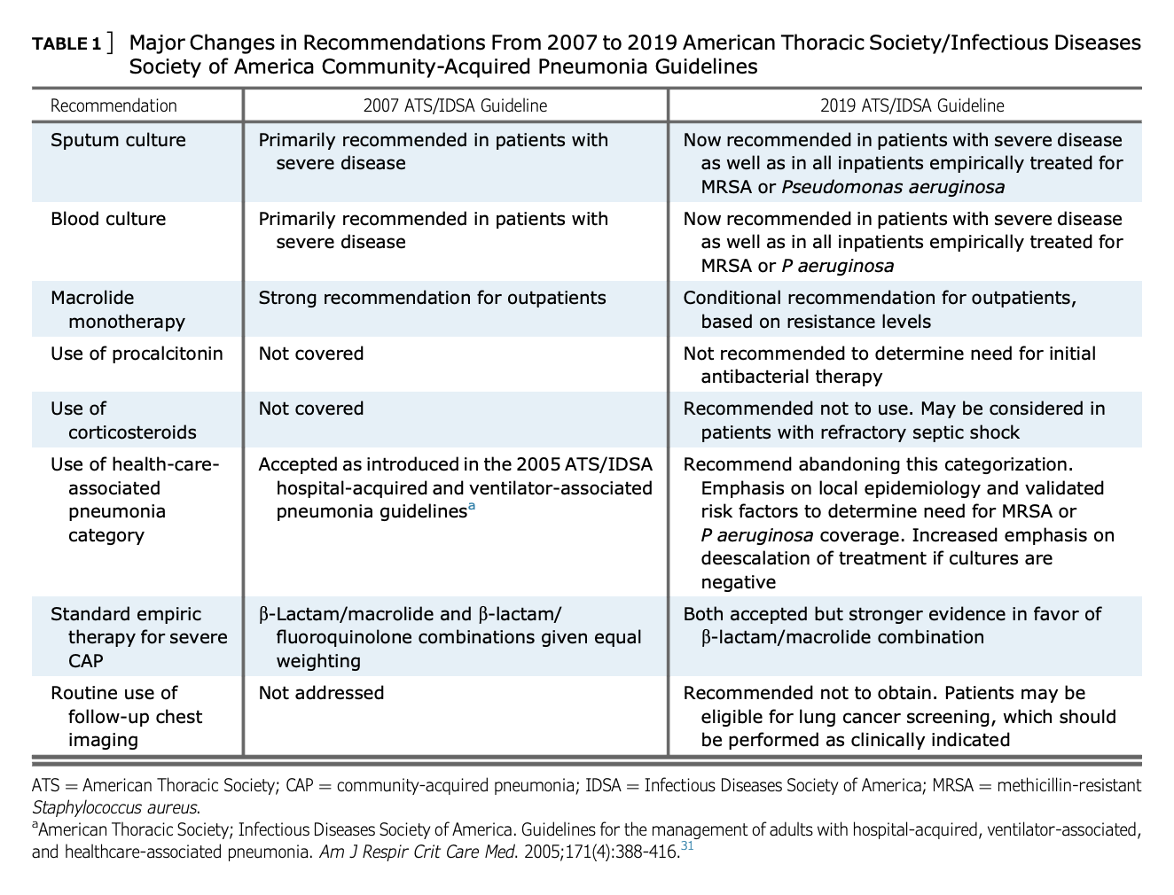 Pneumonia Treatment Guidelines