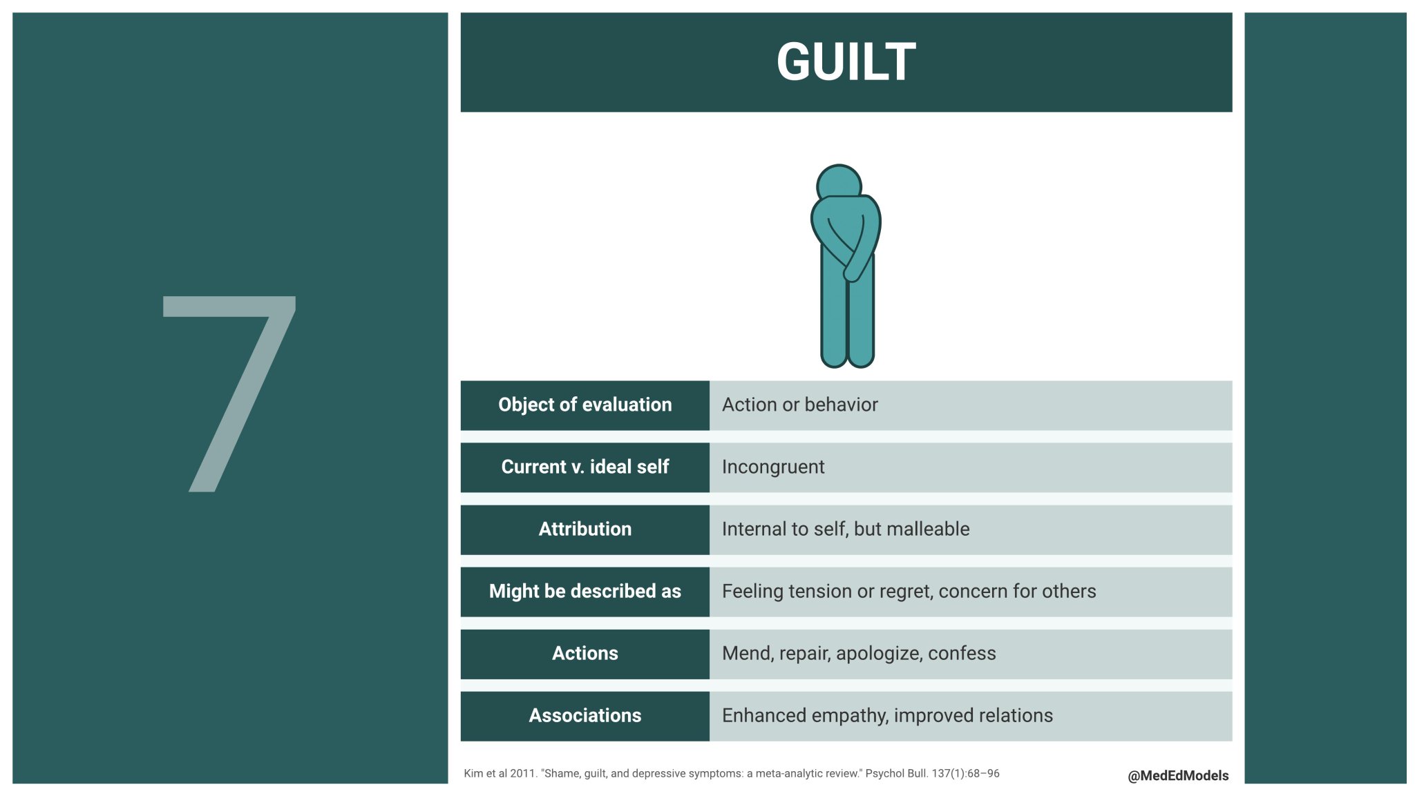 MedEd Models on Twitter: "And here’s some more information on guilt.…