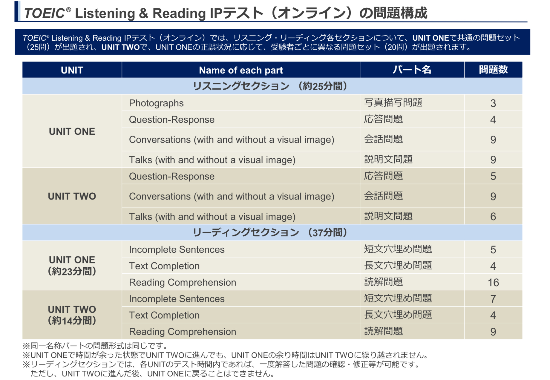 さとけん on Twitter: "オンラインTOEIC IP 1時間版ってLR各45問のトータル90問みたいなんですけど配点もほぼ倍ってことですかね？1問ミスったらマイナス10点なイメージ ...
