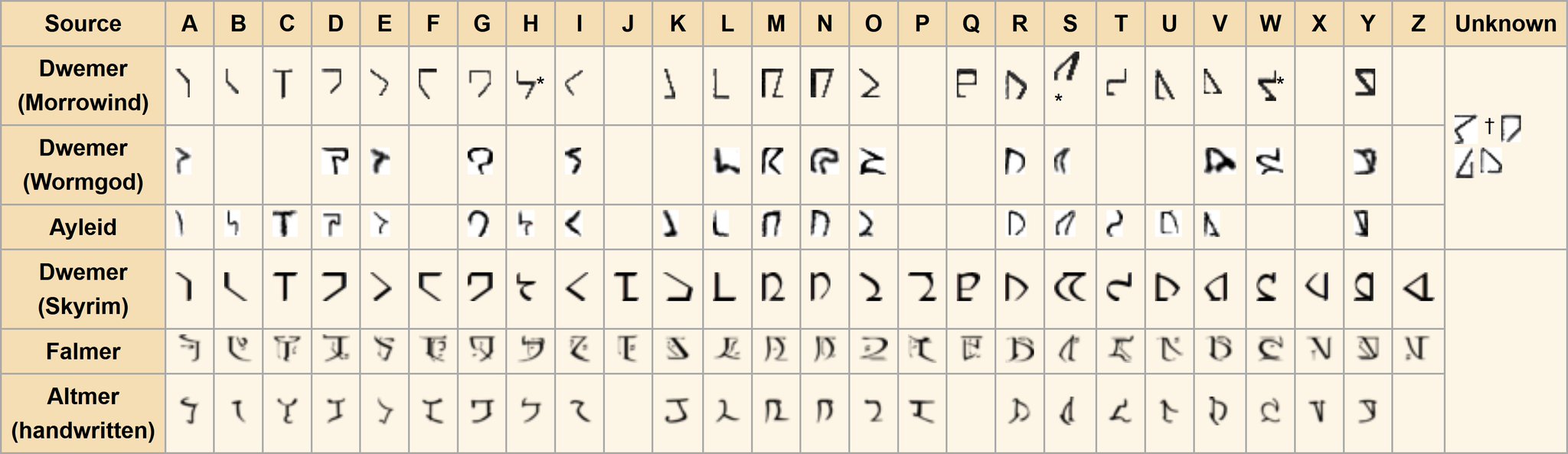 Skyrim Dwemer Alphabet