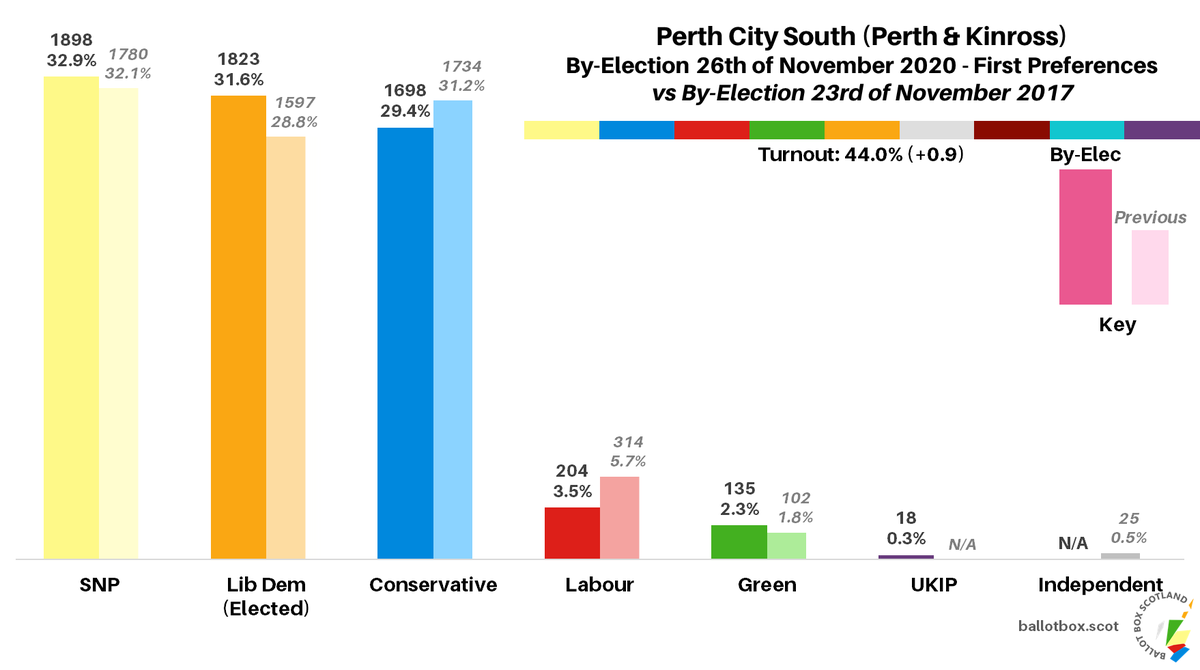 Perth City South (Perth & Kinross) By-Election, First Preferences (vs ...