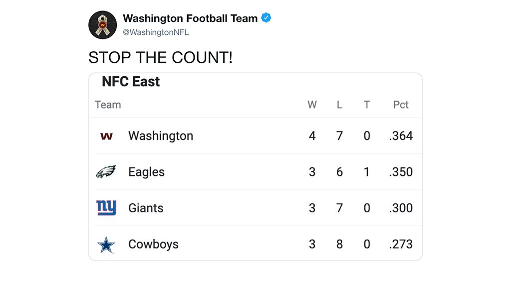 [Washington Football Team] W : r/nfl