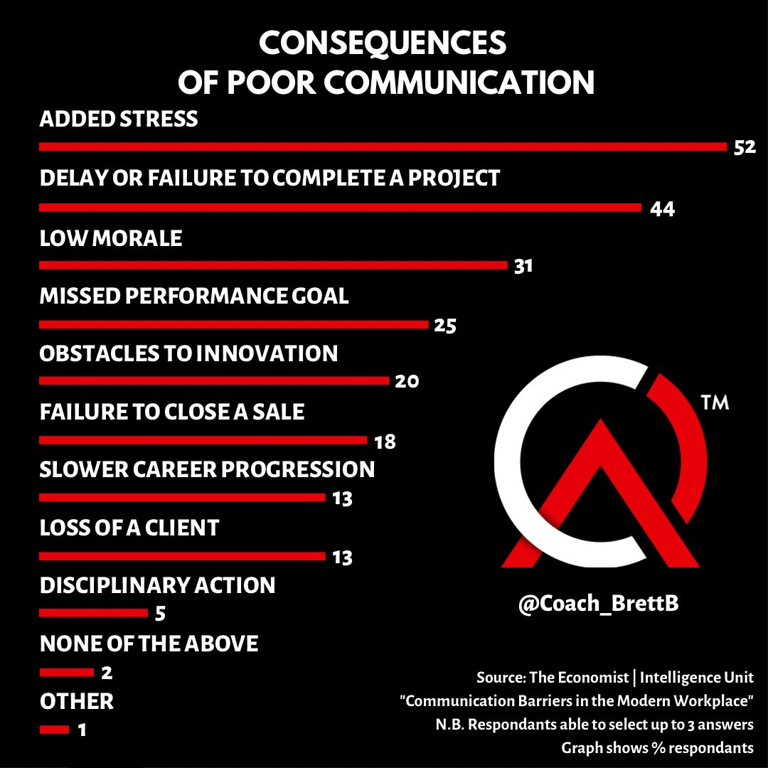 Poor Communication Skills