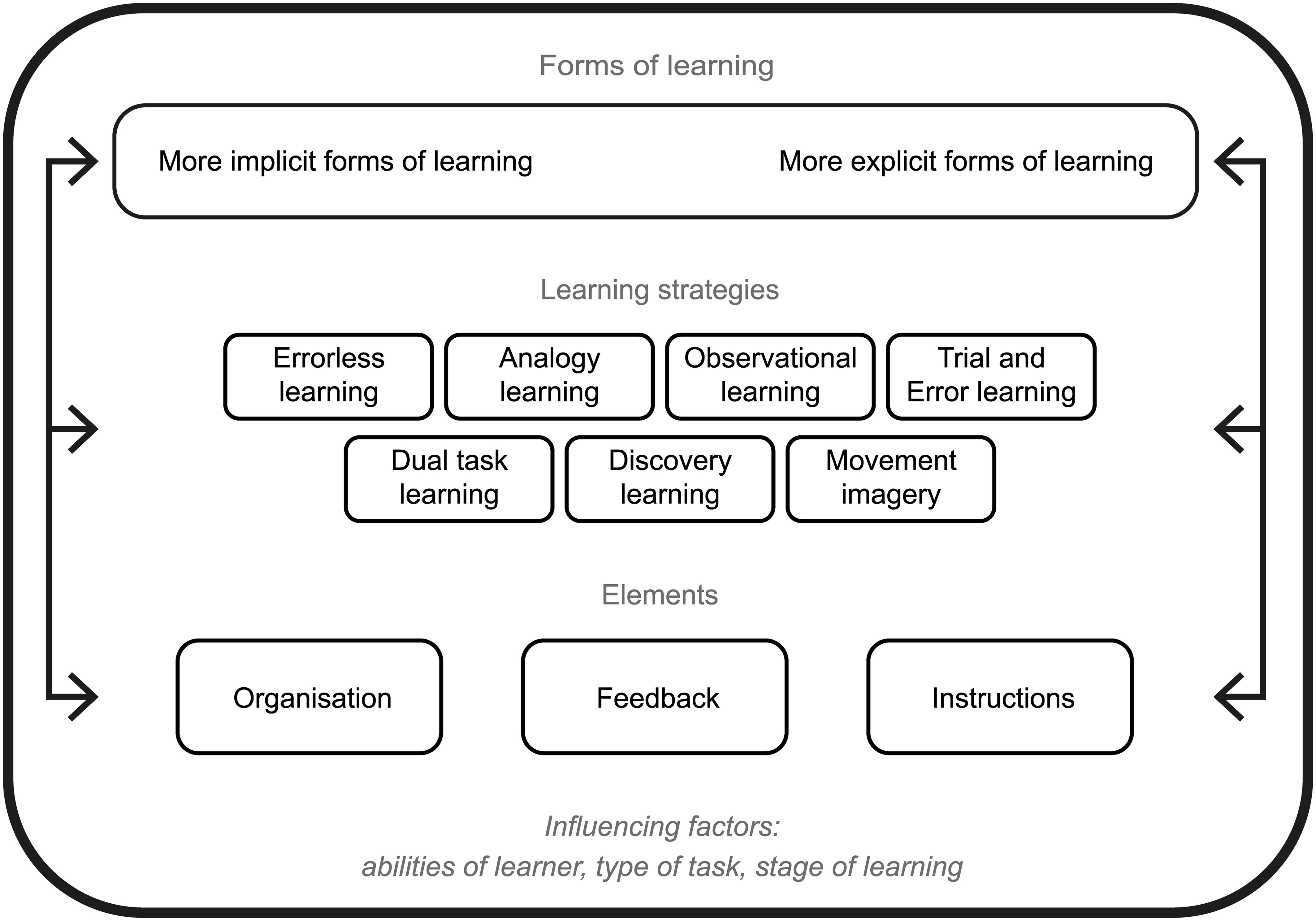 Are you an implicit or explicit learner if you make good decisions ...