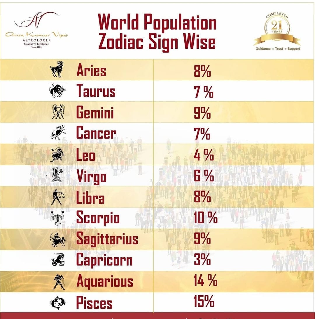 Population of zodiac signs 60 photos - Astrologytoyou.com