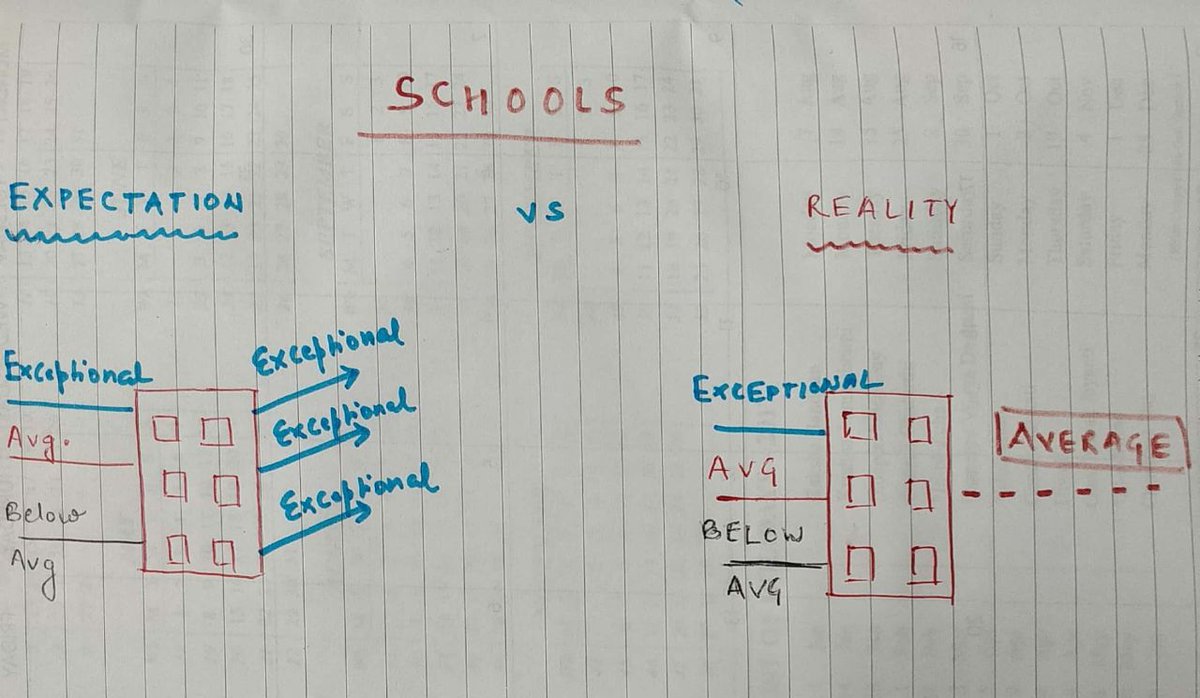 Most schools in India work on the principle of conformity. Obedience ...