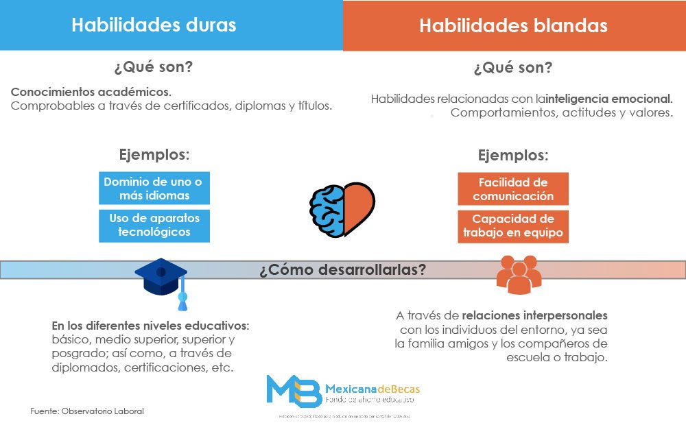 Habilidades Duras Vs Habilidades Blandas Mind Map - vrogue.co Habilidades Duras Vs Habilidades Blandas Mind Map - vrogue.co
