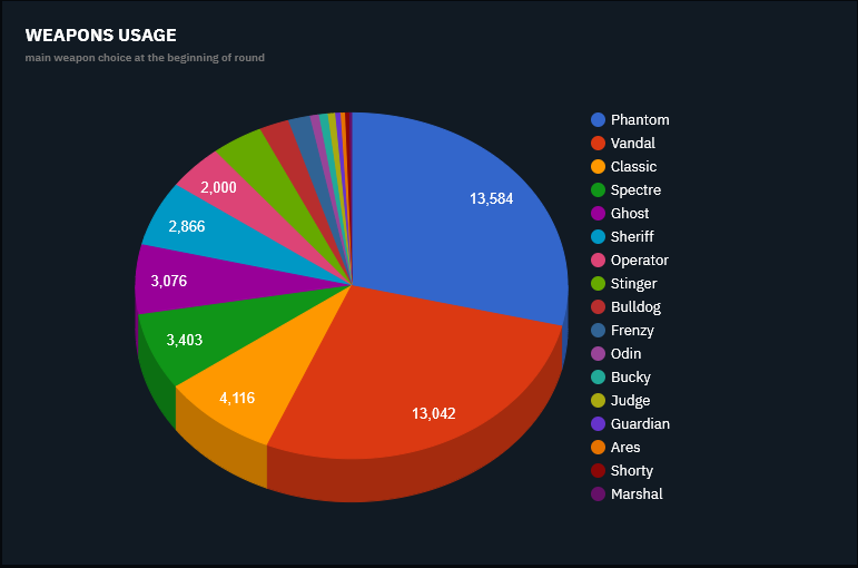 Weapon Usage Statistics per Event, Player & Agent. The ultimate Vandal ...