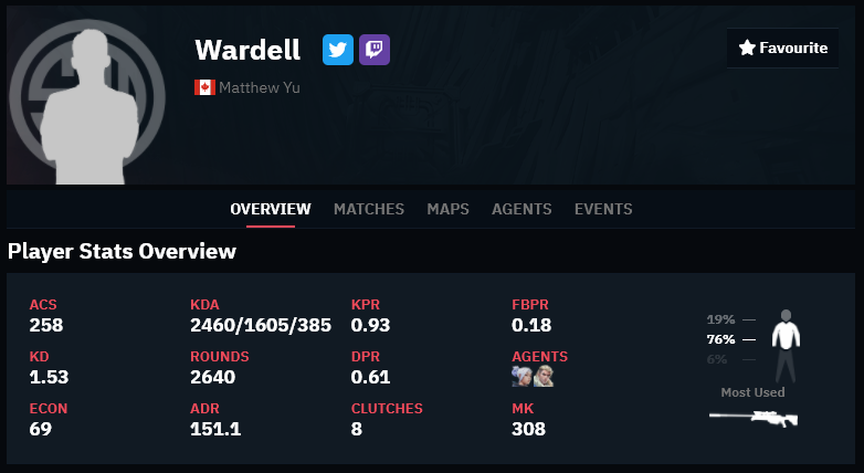 Weapon Usage Statistics per Event, Player & Agent. The ultimate Vandal ...
