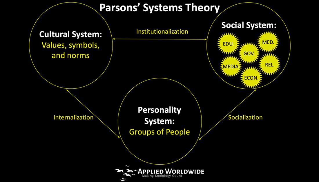 Talcott Parsons Social System