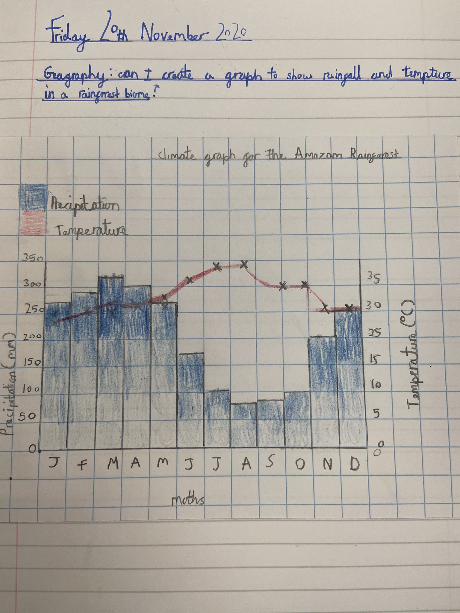 Tropical Rainforests Climate Graph 3 Climatic Diagram Of The Pasoh