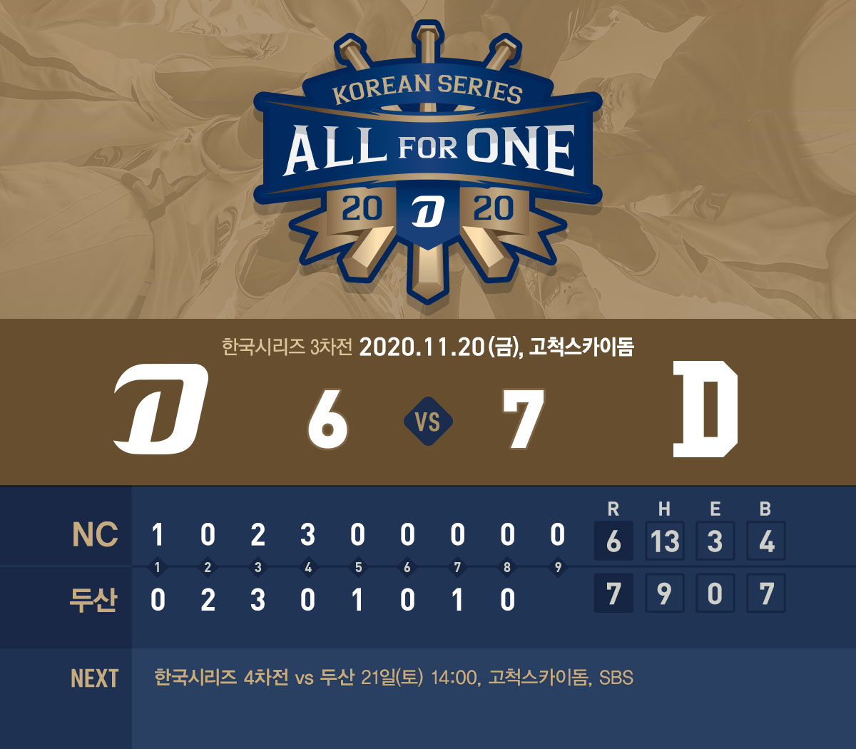 NC 6 - 7 두산 (20.11.20, 고척스카이돔) - 박민우: 4타수 2안타 2득점 - 이명기: 4타수 2안타 1타점 ...