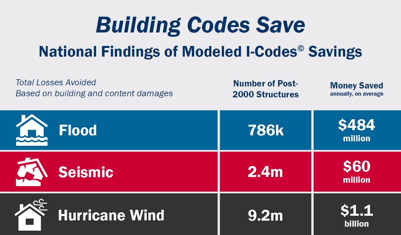 Earthquake Building Codes