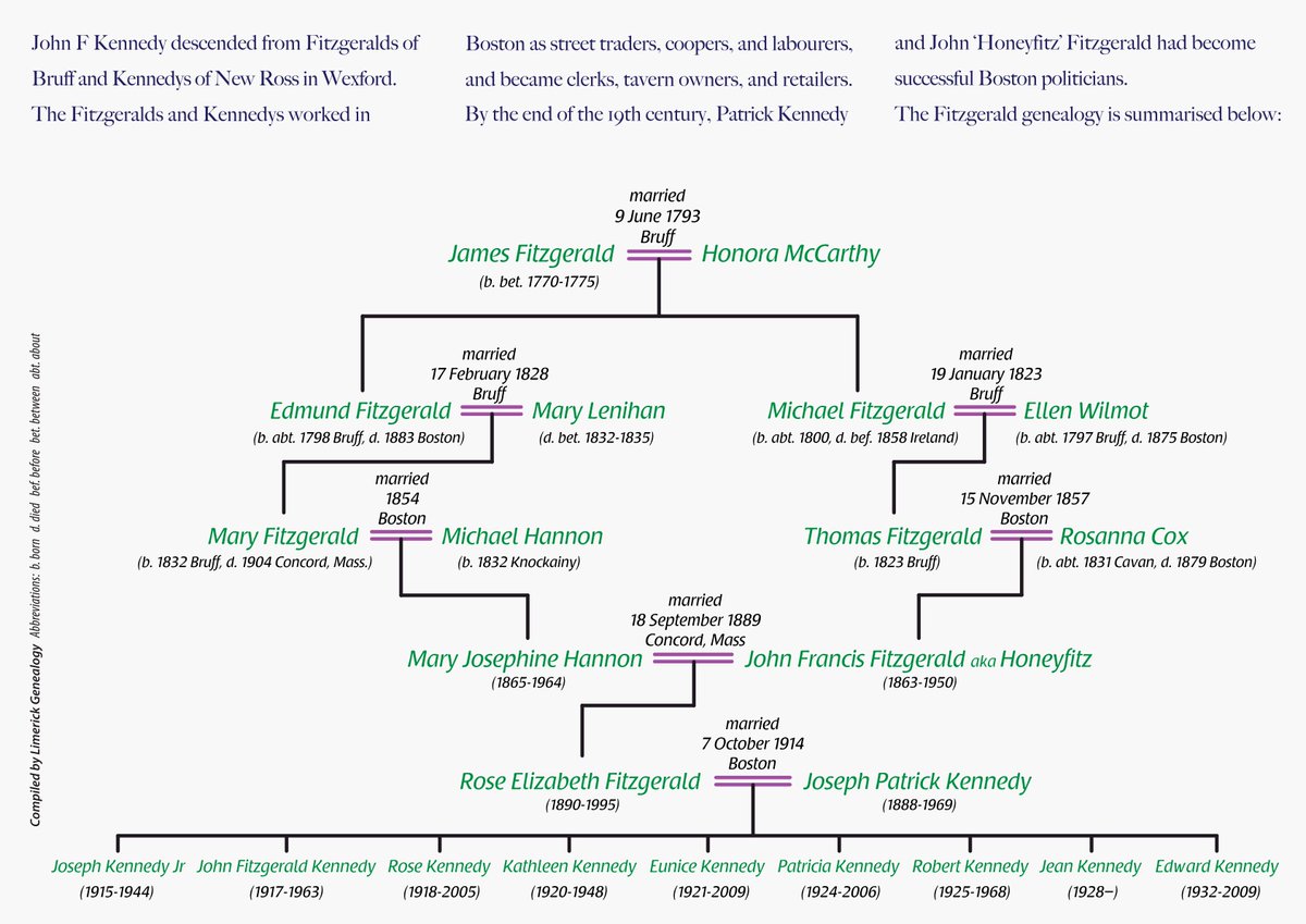 Rose Fitzgerald Kennedy Family Tree
