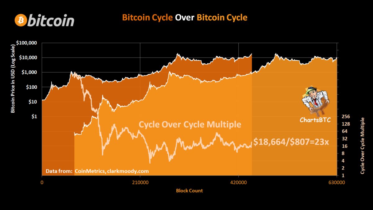 ChartsBTC On Twitter bitcoin Cycle Over Cycle Here s Yet Another chartsbtc-on-twitter-bitcoin-cycle-over-cycle-here-s-yet-another