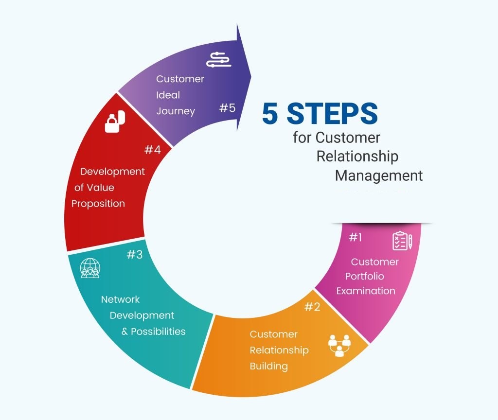 Crm customer relationship management Crm customer relationship management