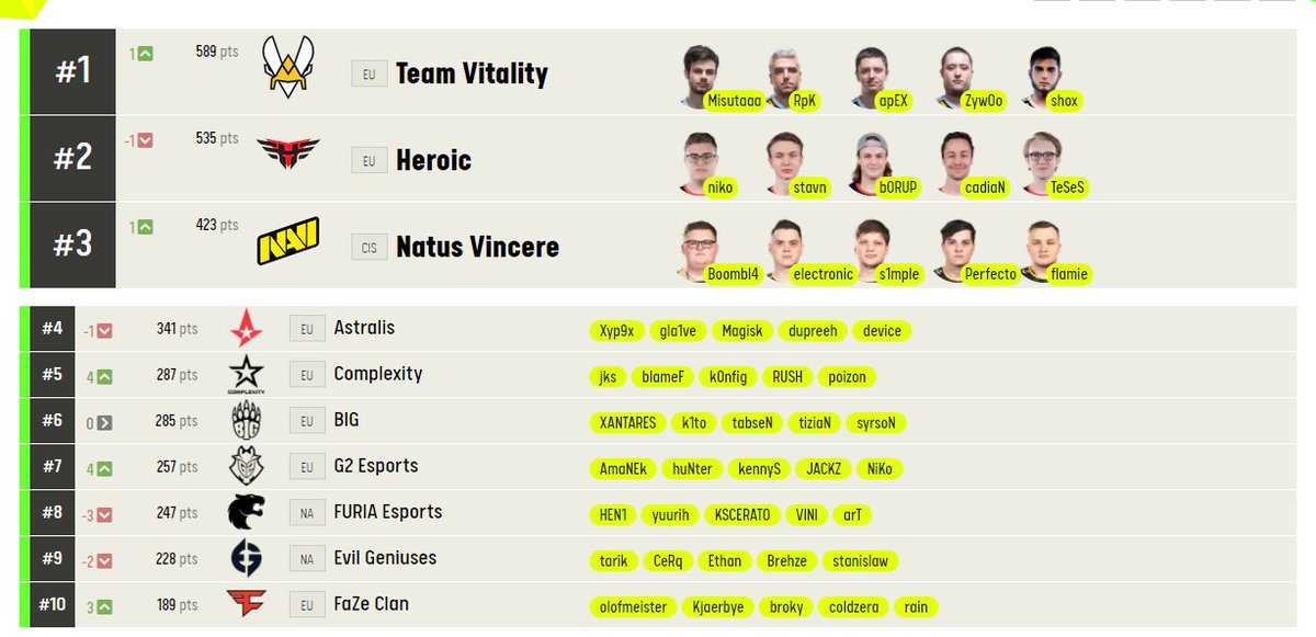 Astralis, NaVi, EG and Complexity qualify for IEM Global Challenge ...