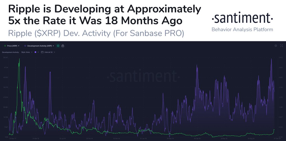 Ripple's Develop Activity Frequency at 5 Times its Rate From 18 Months ...