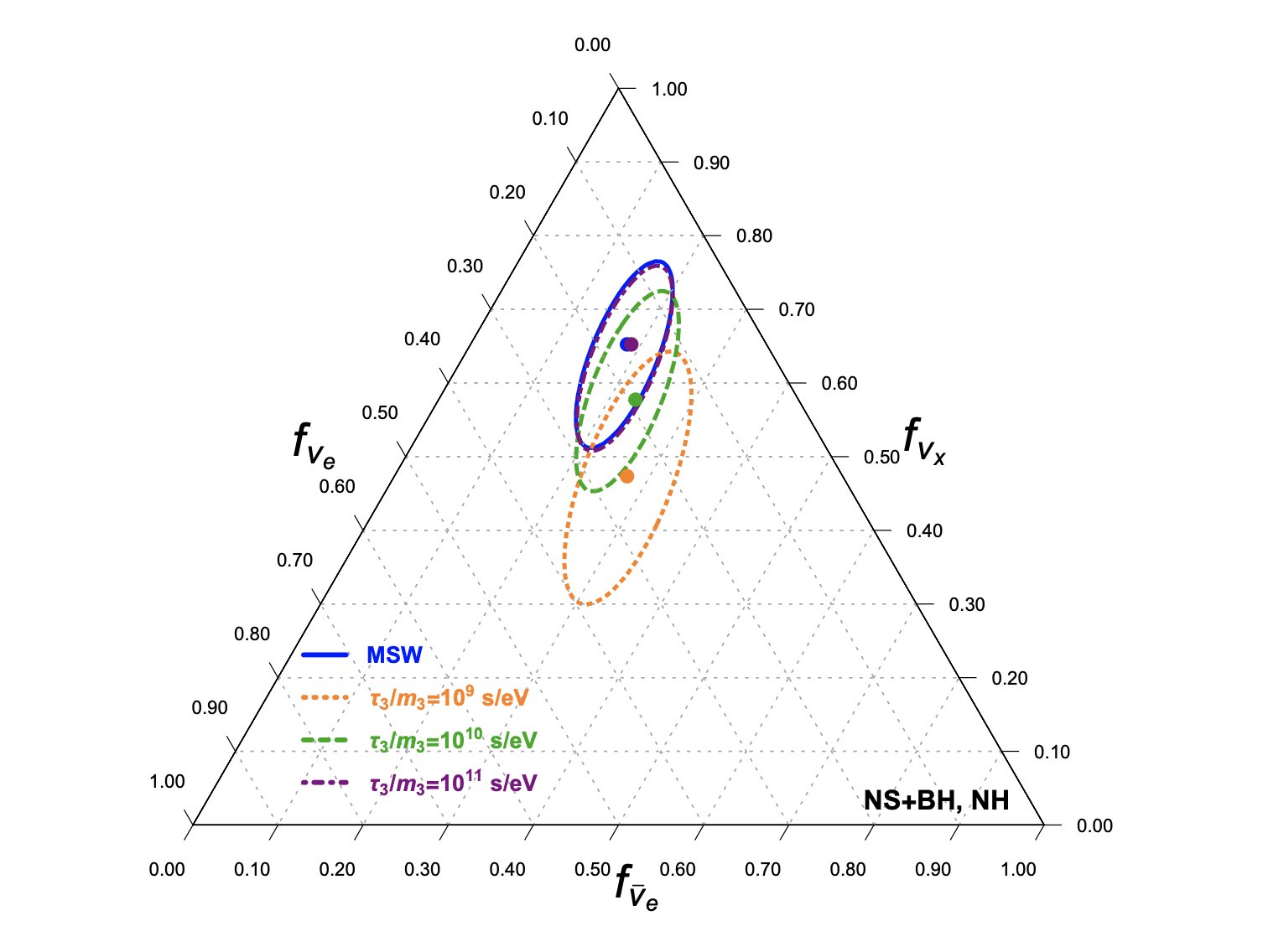 Neutrino Diagram. A Brief History Of The Neutrino