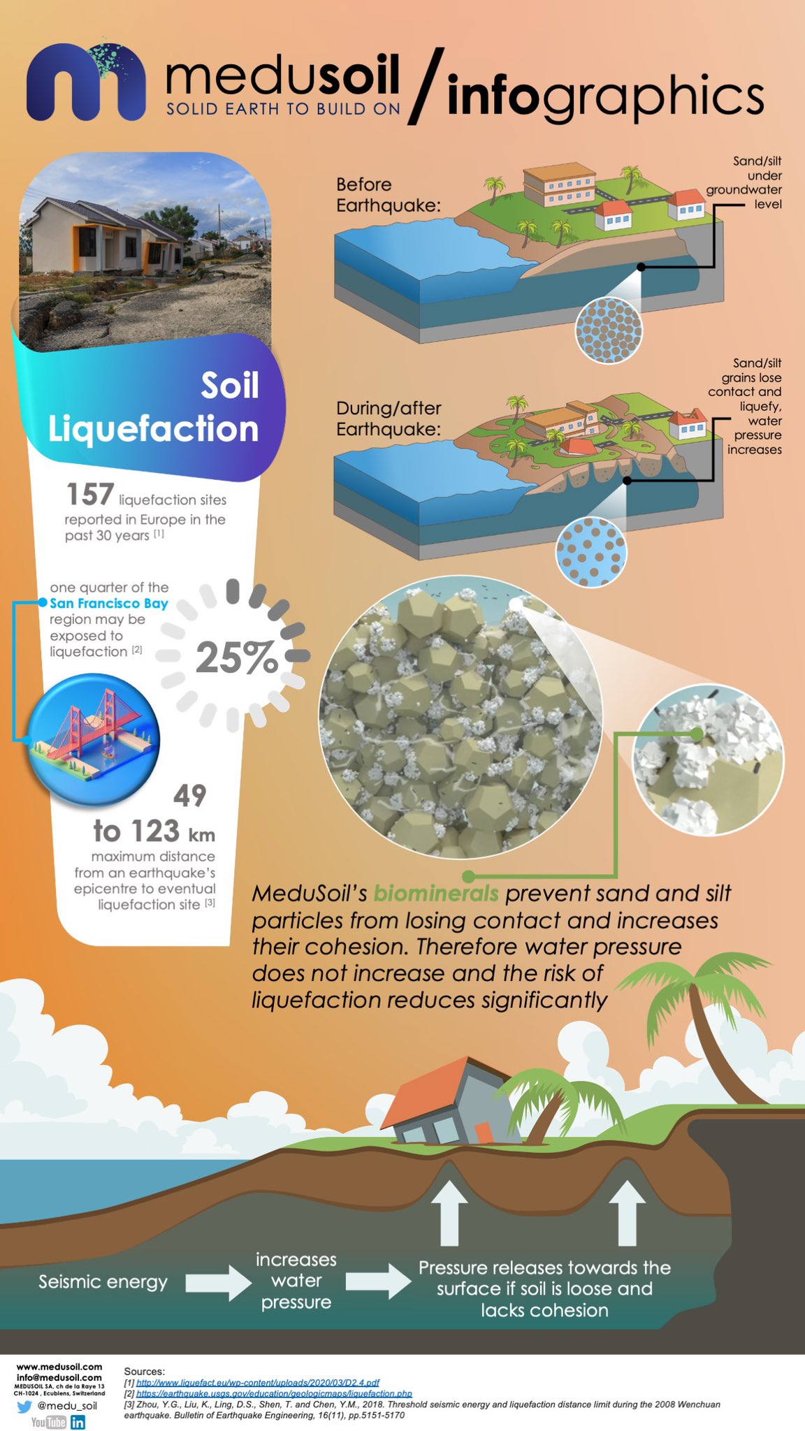 Soil Liquefaction
