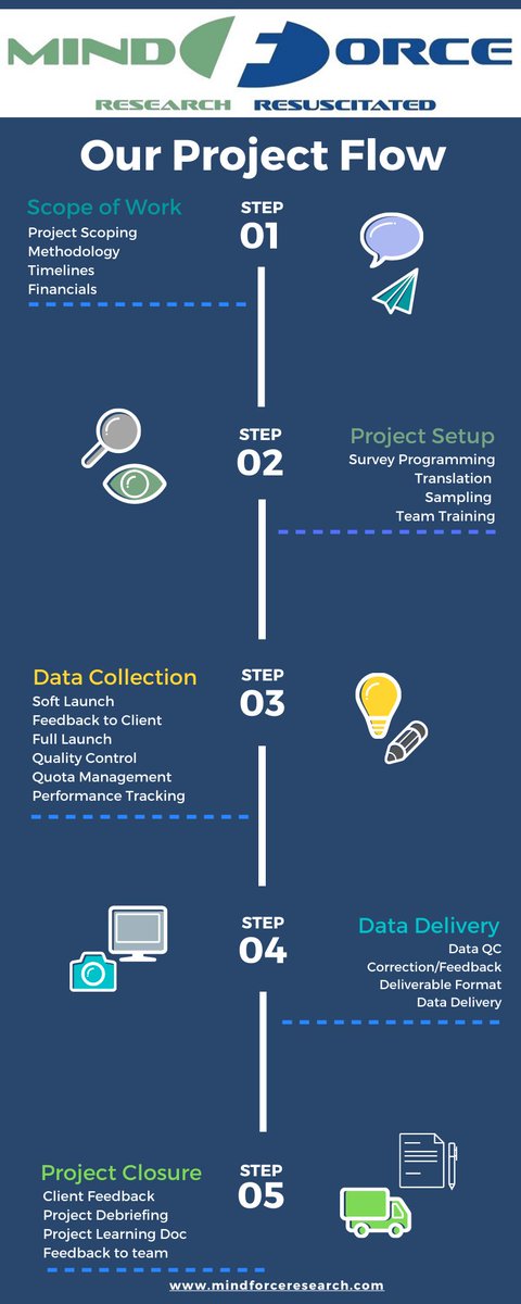 Mindforce Research on Twitter: "Take a look at our #endtoend #research & #support #process To ...