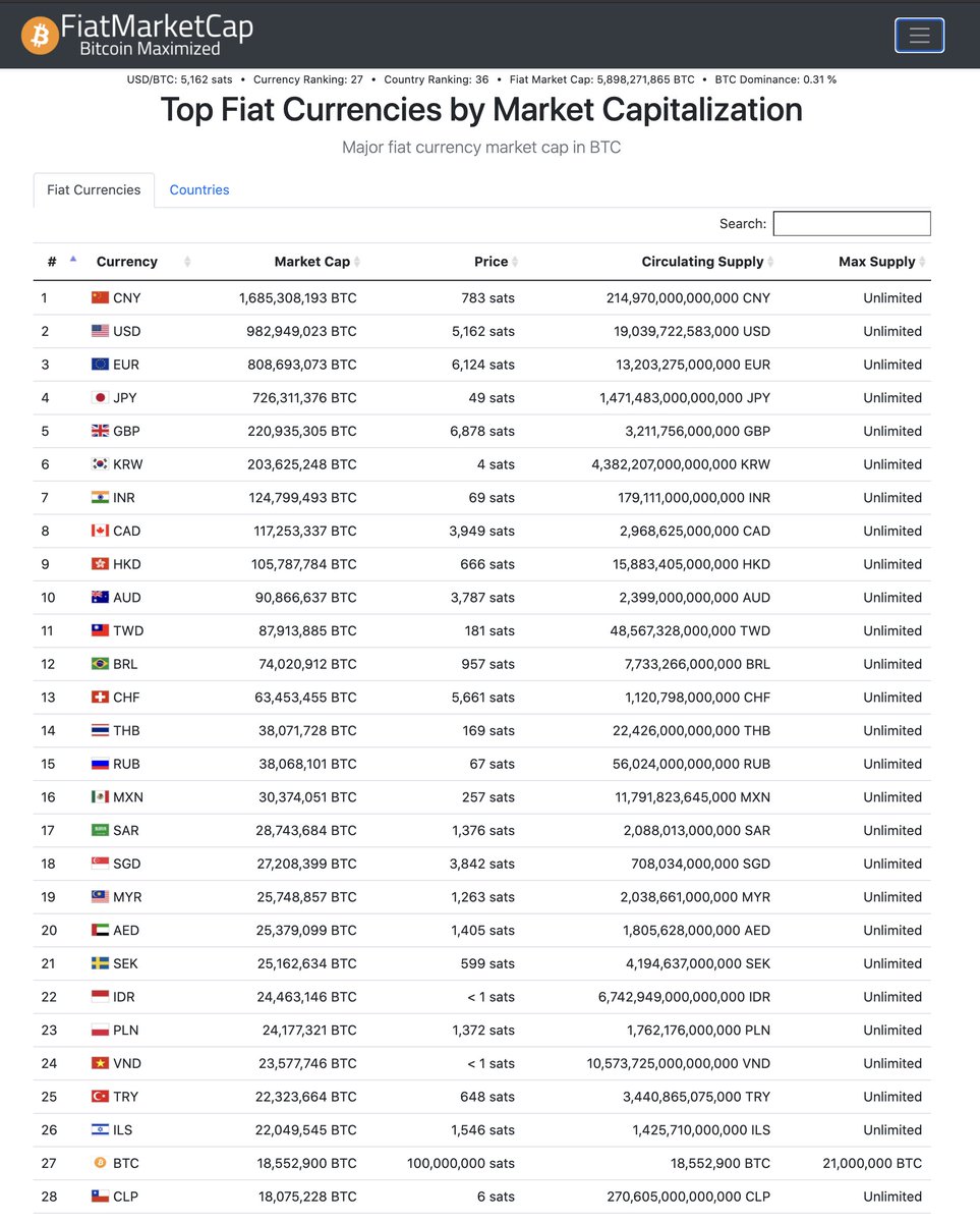 Bitcoin Market Ranking - Bitcoin Price Hits 54k Reaching A 1t Market ...