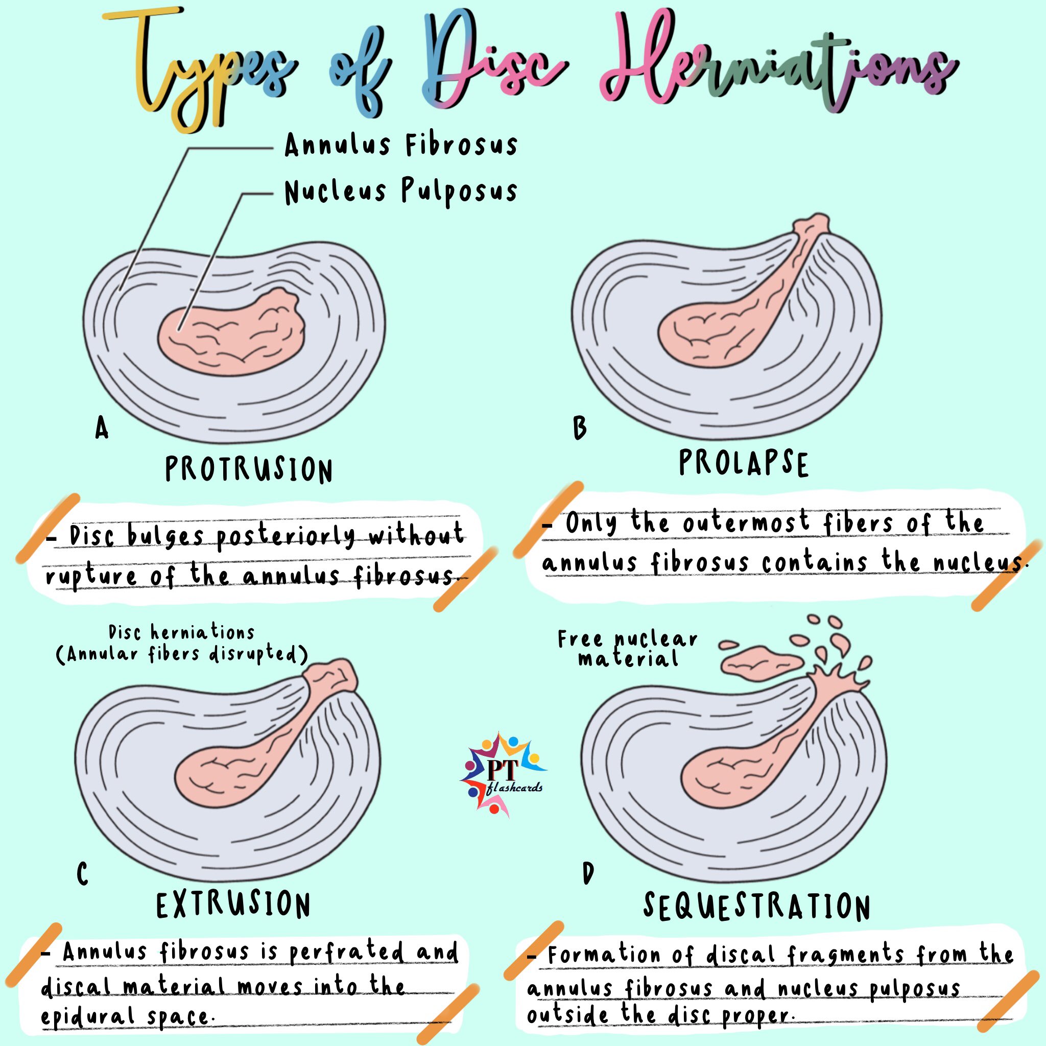 Types Of Disc Herniation