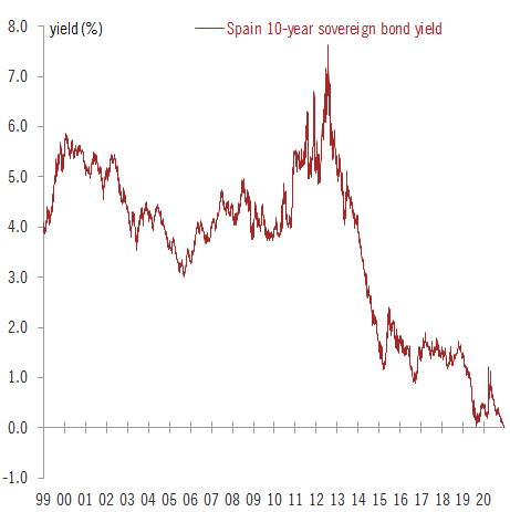 Spanish 10 Year Bond Yields Spanish 10 Year Bond Yield Falls Below 1%