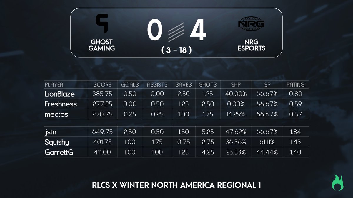 [RLCS X NA] JSTN's absurd rating (via octane.gg) : r/RocketLeagueEsports
