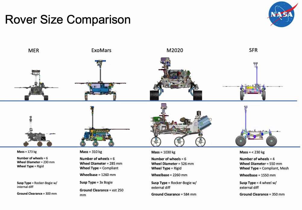 Mars Rover Comparison