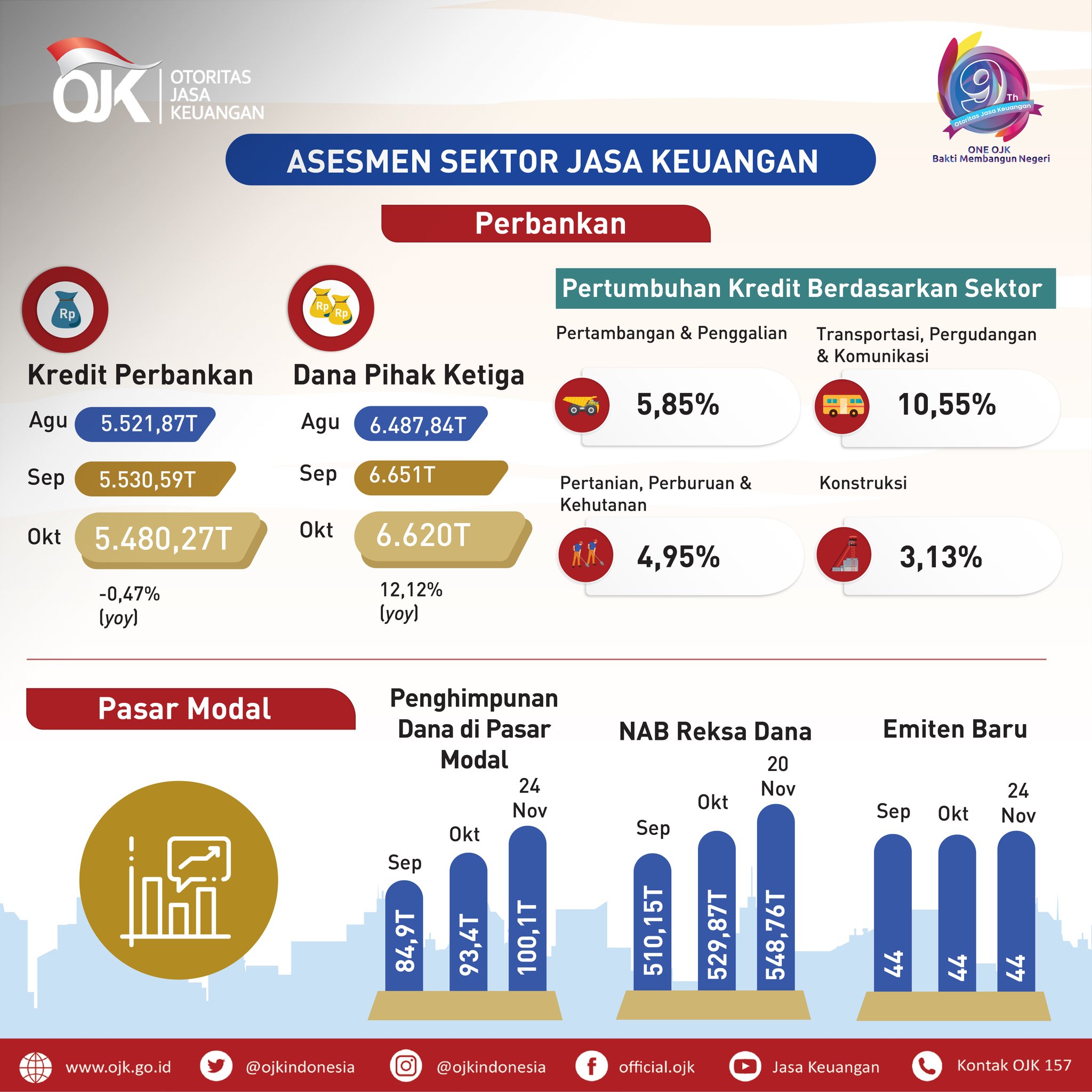OJK Indonesia on Twitter: "Semua Kebijakan OJK diarahkan untuk menciptakan sektor keuangan yang ...