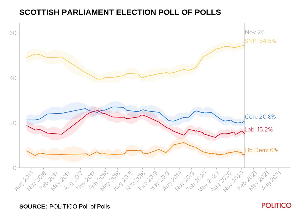 The current POLITICO Poll of Polls for the Scottish Parliament election ...