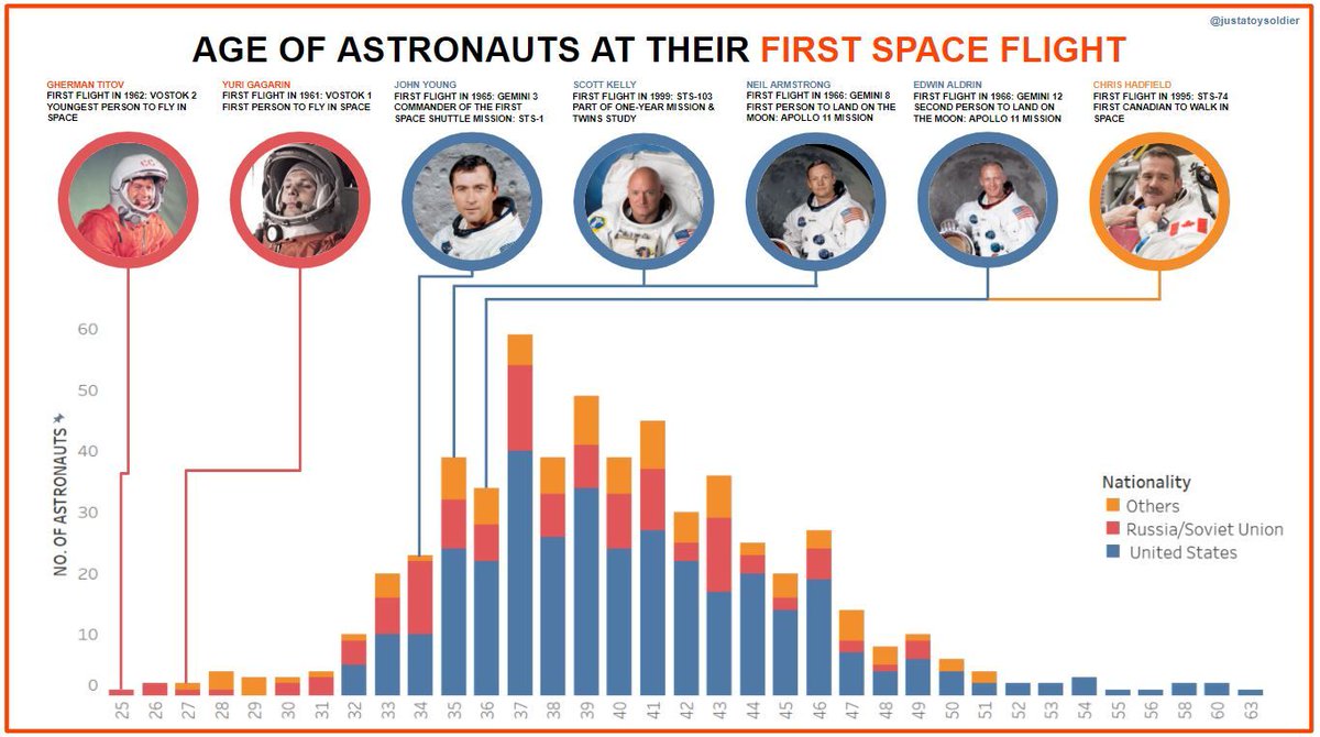 Chart Of Women Astronauts