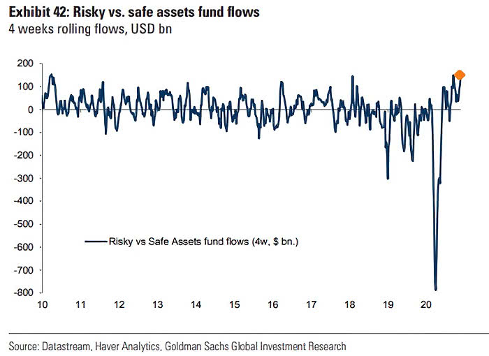 ISABELNET on Twitter: "📌 Flow Risky vs. safe assets fund flows remain positive 👉 https://t.co ...