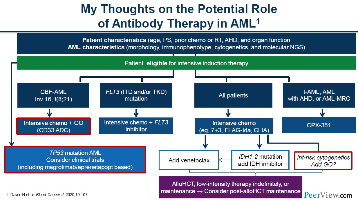 62nd ASH annual meeting / Twitter