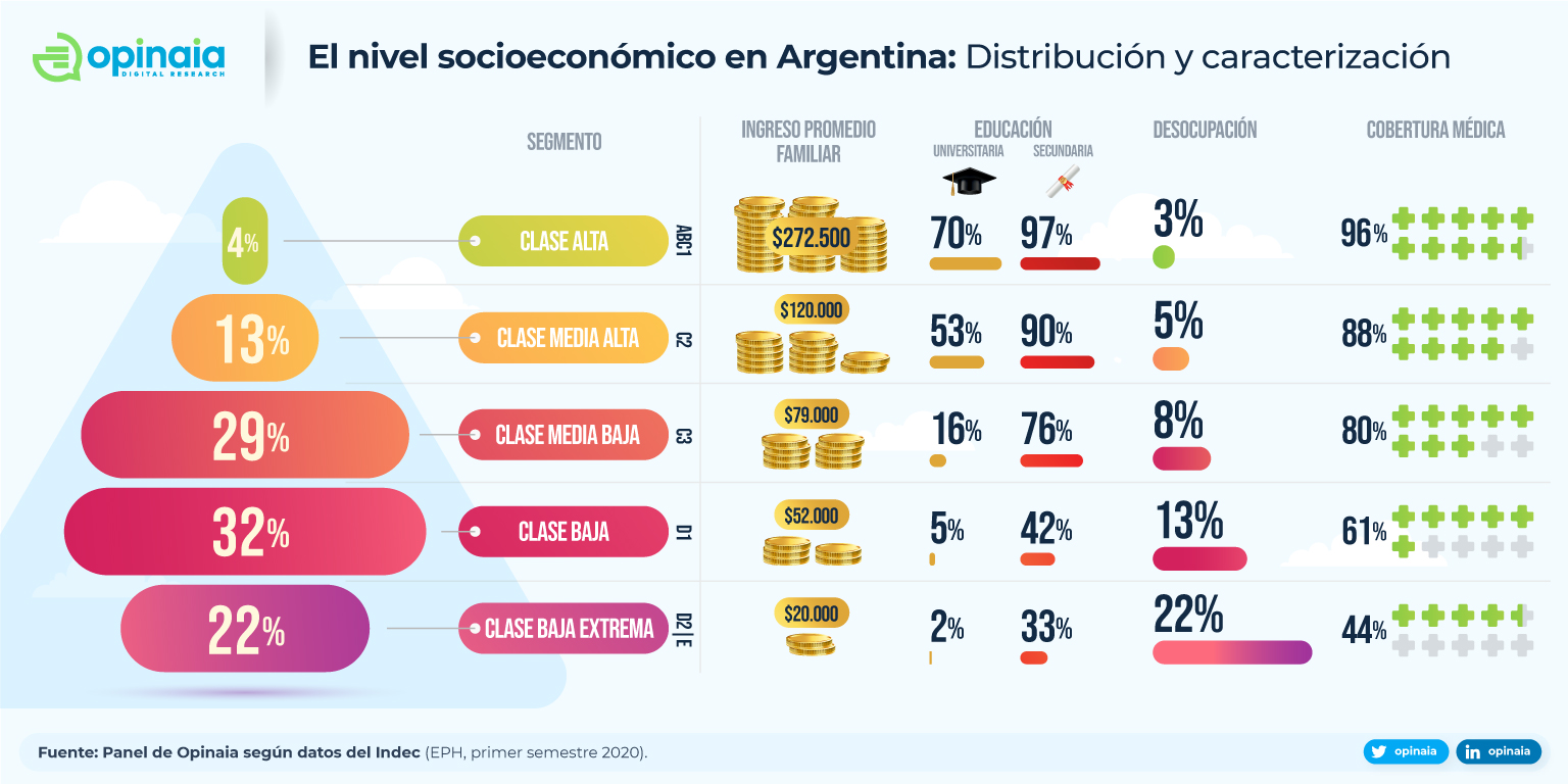 Nivel Socioeconomico