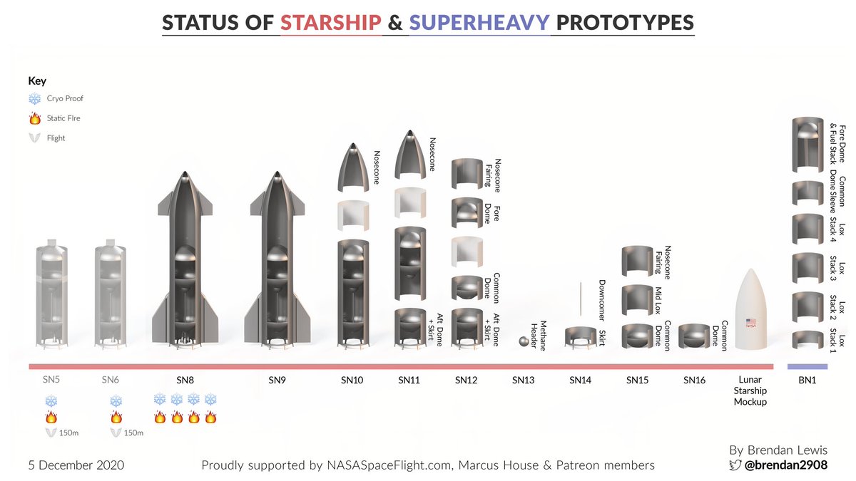 The current status of SpaceX's Starship & Superheavy prototypes. 5th ...