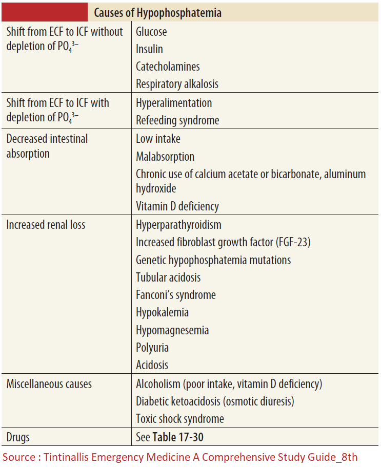 Hypophosphatemia