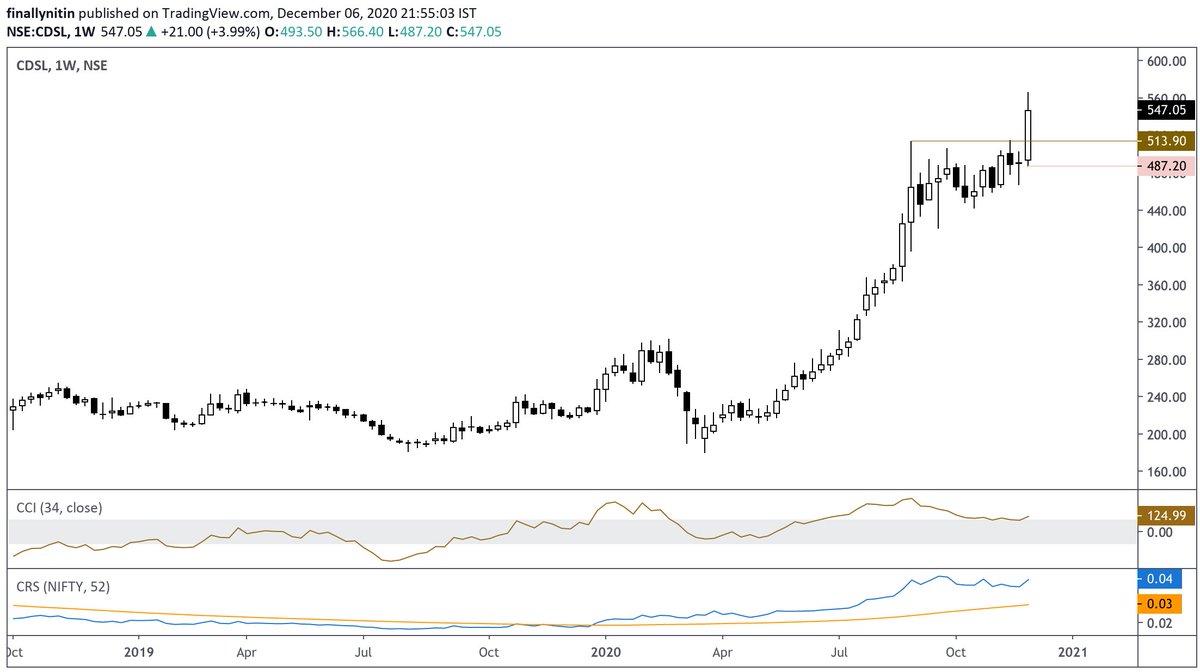 Stocks breaking-out or near-breakout or pulling-back on weekly charts ...