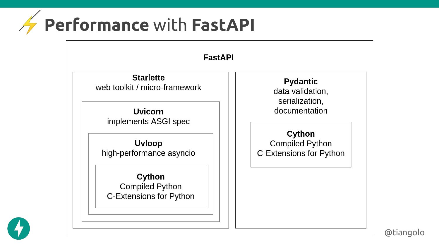 Sebastián Ramírez on Twitter: "In code, using FastAPI, you create the function to handle a ...